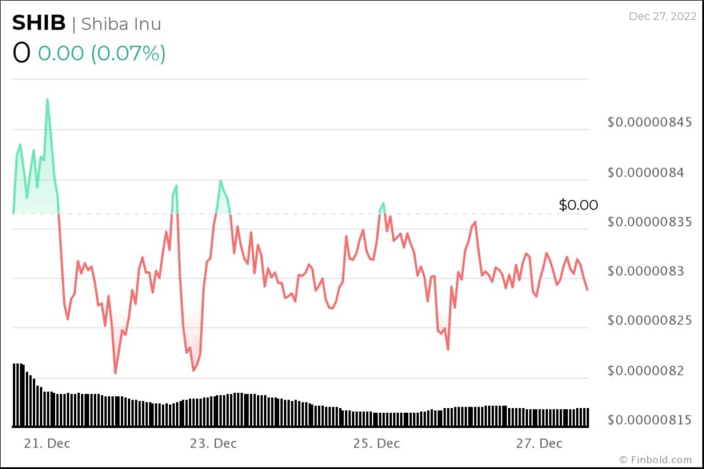 Is Shiba Inu (SHIB) a good investment in 2023?