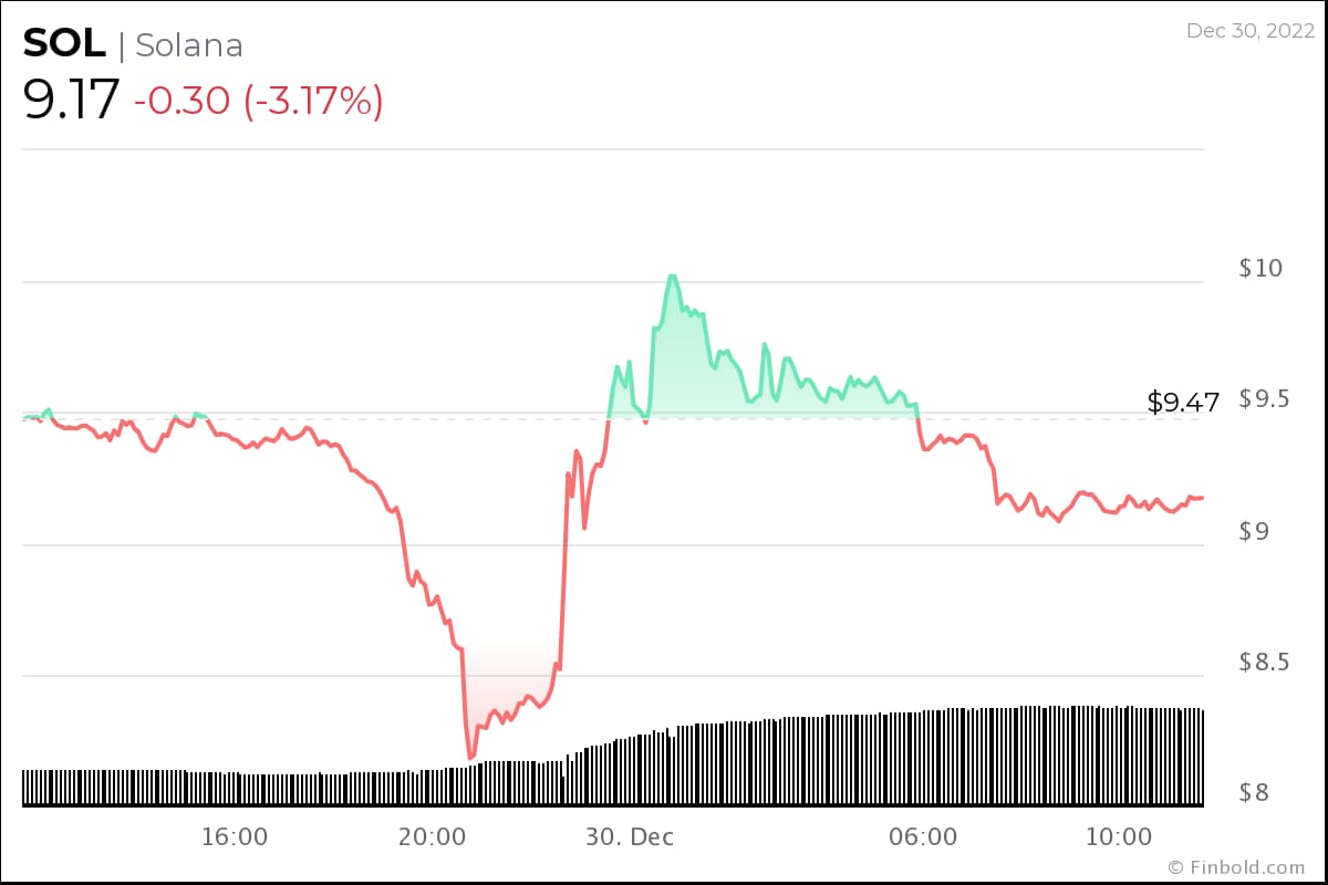 $1 billion leaves Solana market cap in a week; Will SOL crash further?