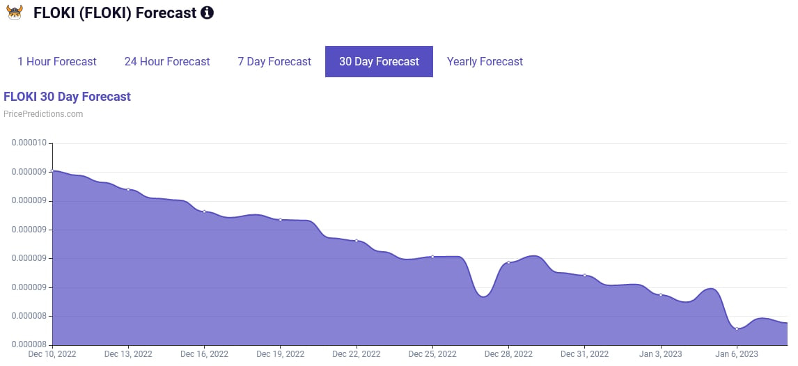 Machine learning algorithm sets FLOKI price for December 31, 2022