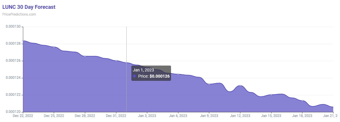 Machine learning algorithm sets Terra Classic (LUNC) price for January 1, 2023