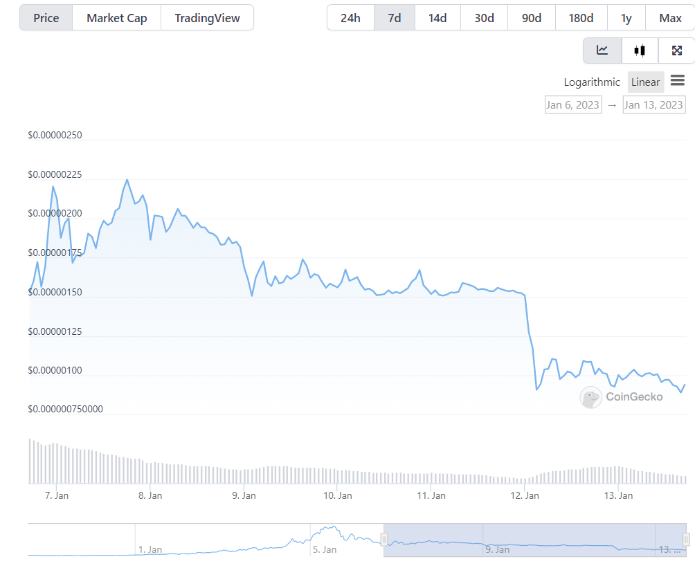 BONK loses $100 million in market cap in 8 days; Is the hype over?