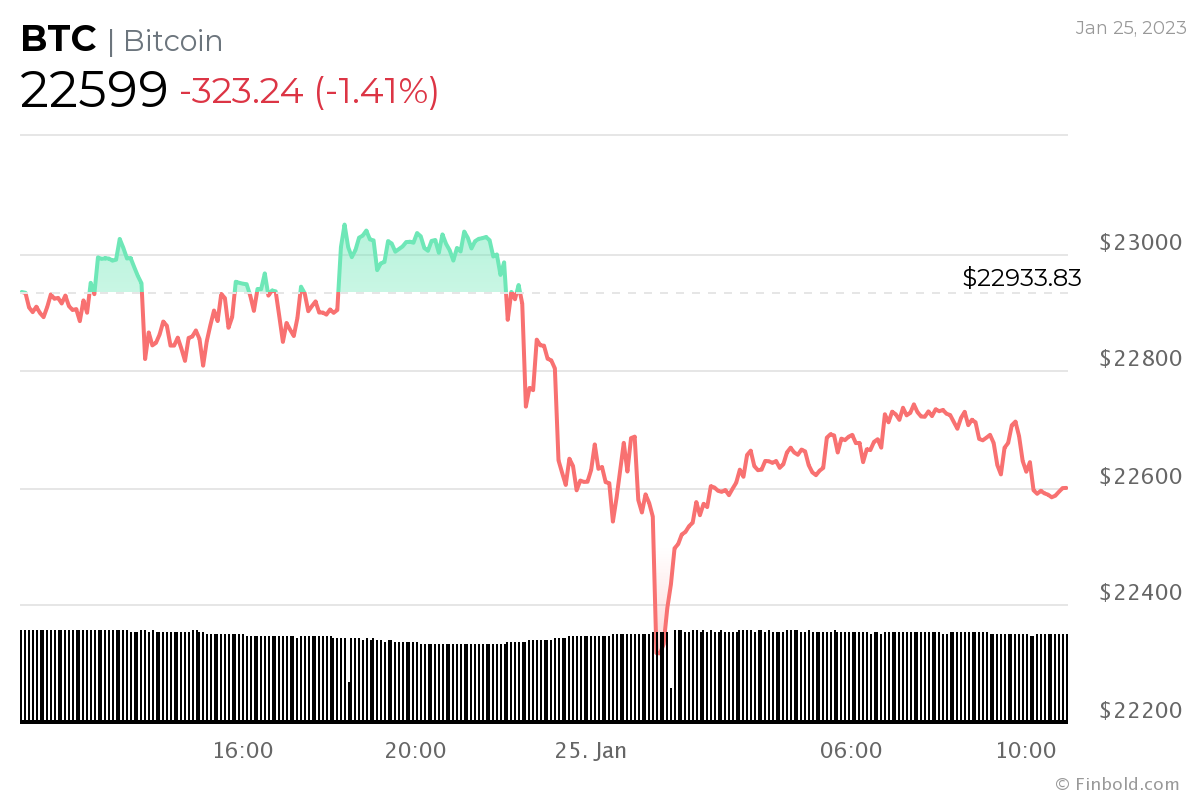 Bitcoin nears first-ever death cross on 1-week chart; End of BTC rally?