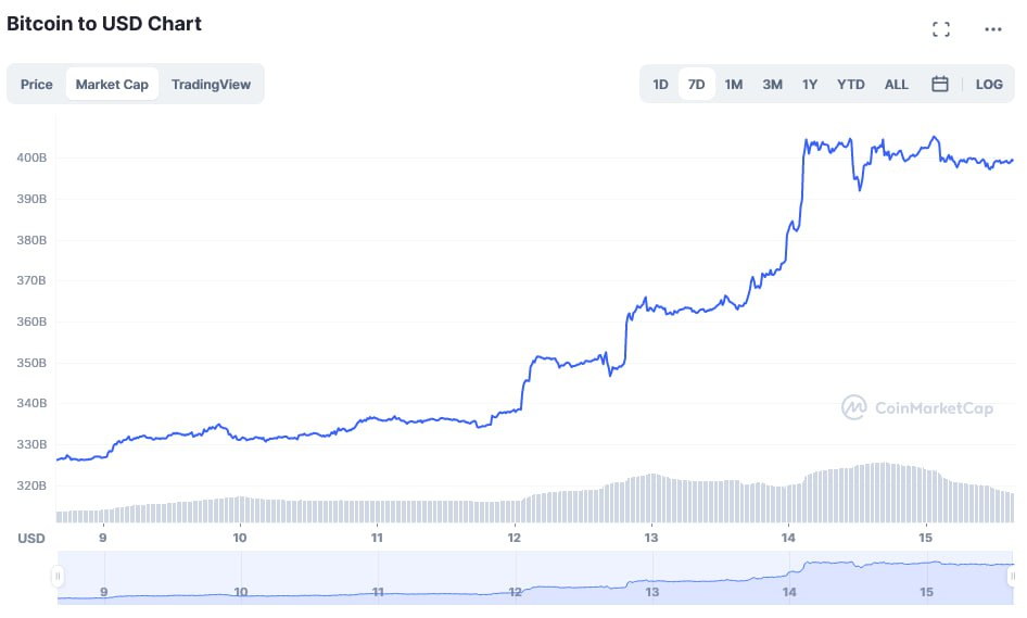 Over $70 billion pumped into Bitcoin this week; More buying power ahead?