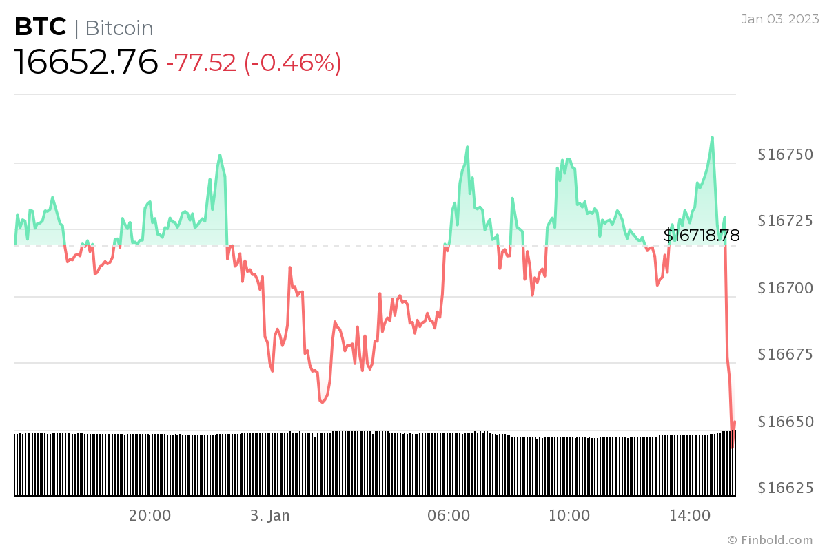 Bitcoin turns 14 today: Will 2023 bring upside momentum for BTC?