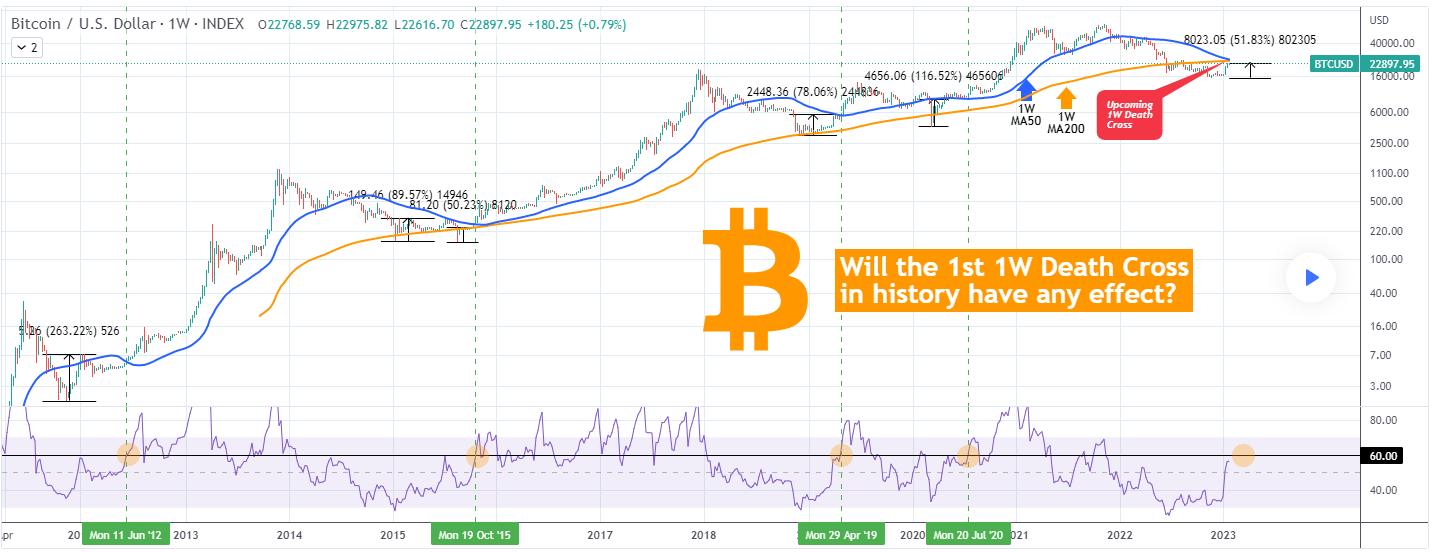Bitcoin nears first-ever death cross on 1-week chart; End of BTC rally?