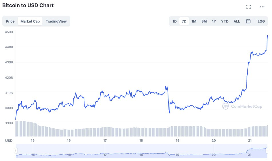 Bulls push Bitcoin higher to reclaim $23k; Can BTC rally further?