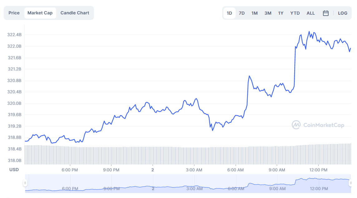Cryptocurrency market starts 2023 by reclaiming $800 billion market cap
