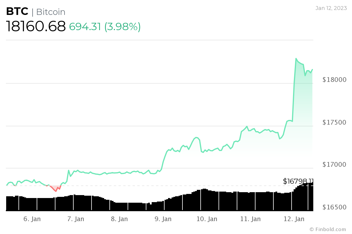 Bitcoin reclaims $18,000 after 4 weeks of sideways action; $20k next for BTC?