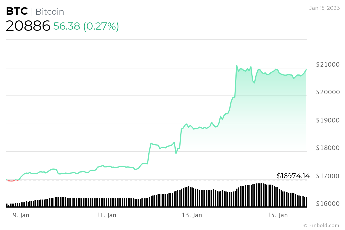 Over $70 billion pumped into Bitcoin this week; More buying power ahead?