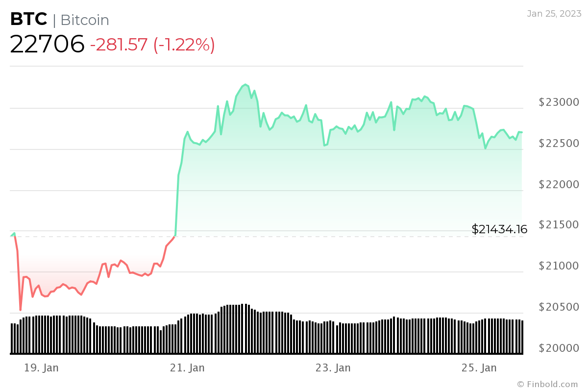 ‘Bitcoin Rainbow’ chart suggests BTC is now officially in a bull run ...