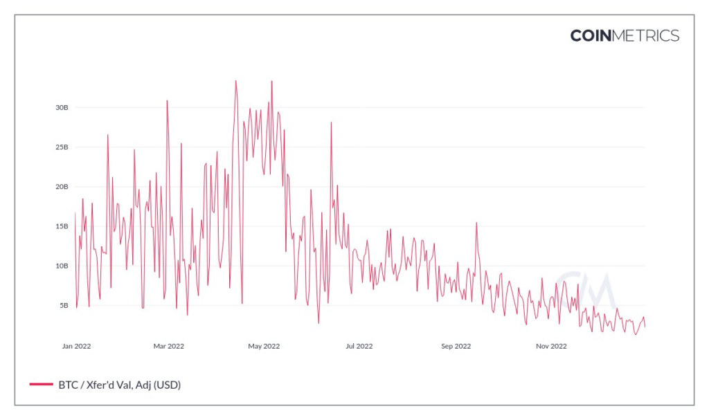 Over $8 trillion worth of transactions made on Bitcoin blockchain in 2022