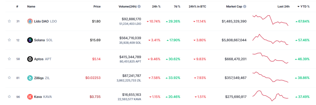 Top 5 cryptocurrencies by gains so far in 2023