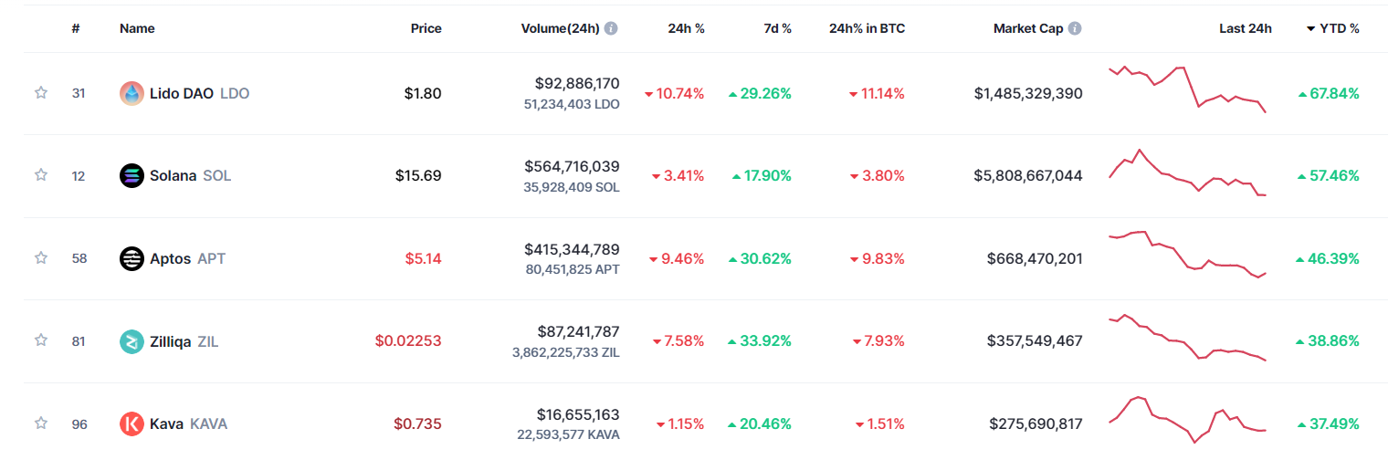 Top 5 cryptocurrencies by gains so far in 2023
