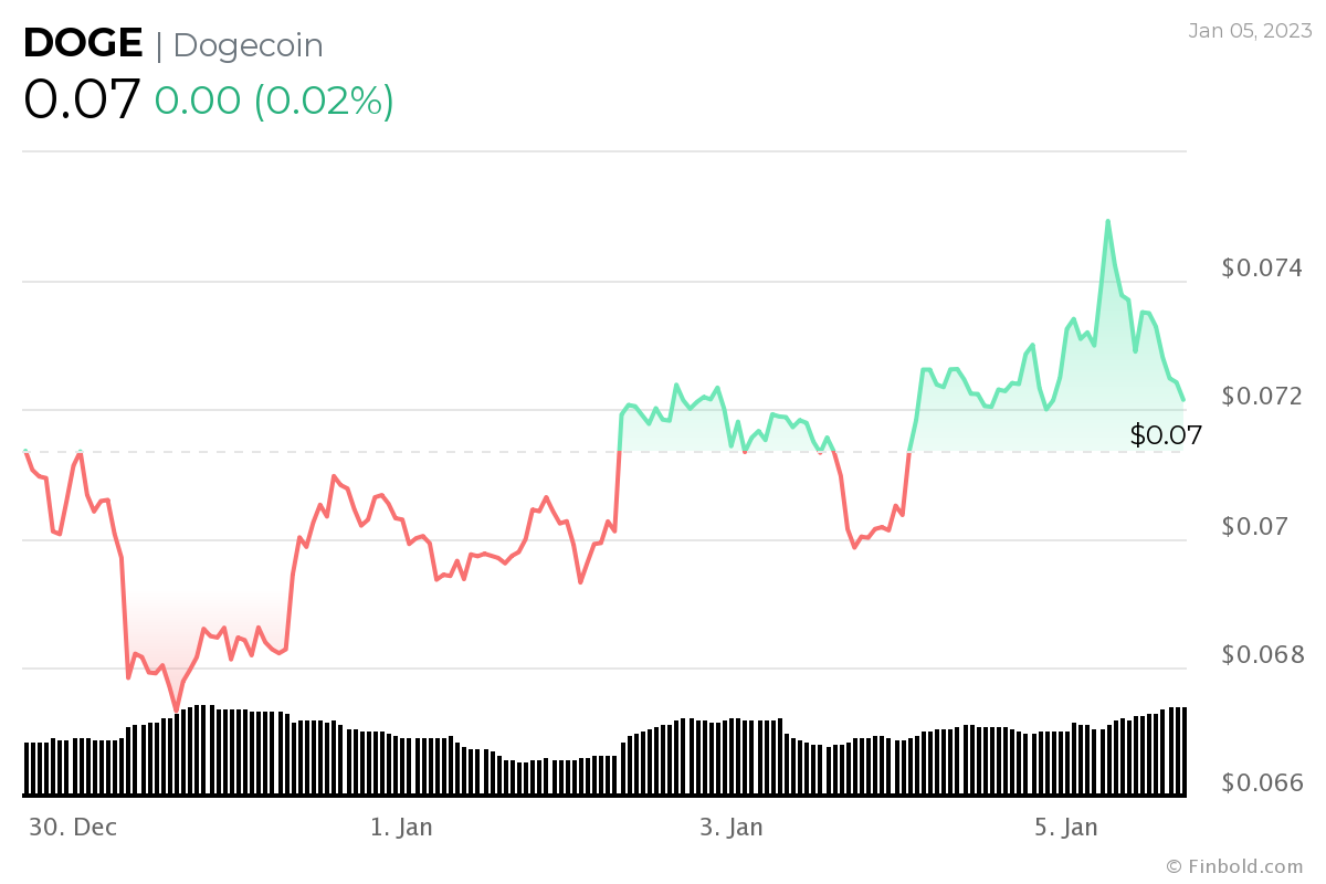 Dogecoin: AI sets DOGE price for January 31, 2023