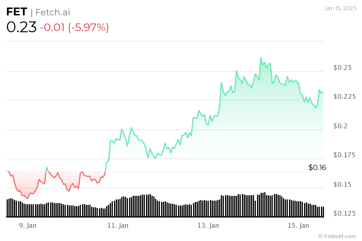 Cryptocurrencies to watch for the week of January 16, 2023