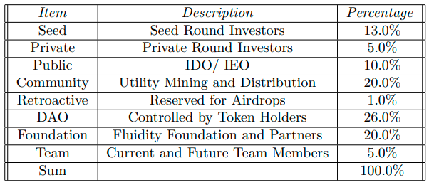 Fluidity Money Review [2026] | Rewarding Utility on the Blockchain