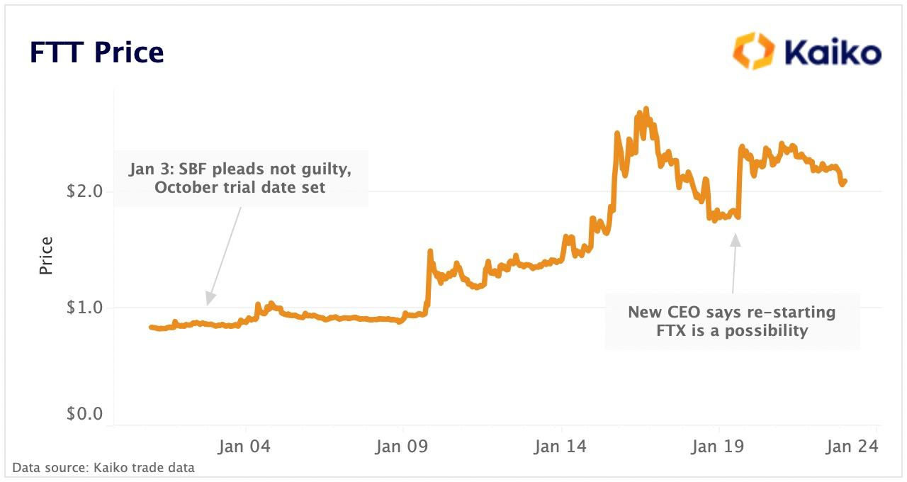FTX’s FTT token back from the dead up over 120% in 2023