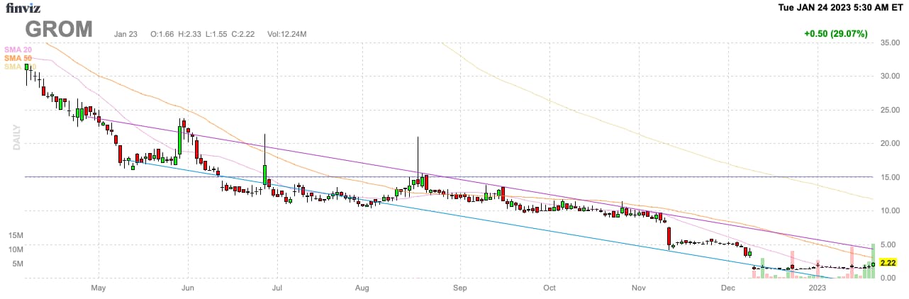 Top 5 most-shorted stocks as of January 2023