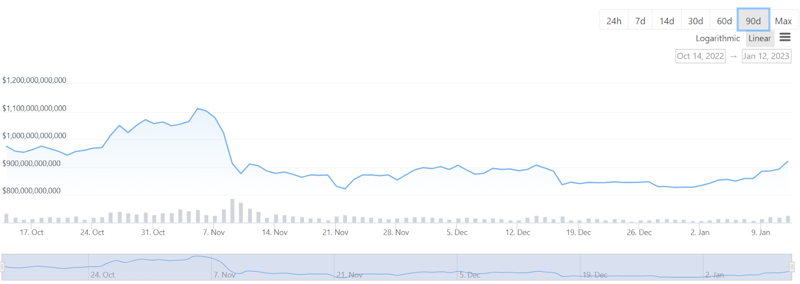 Global crypto market cap targets $1 trillion after $20 billion influx ...