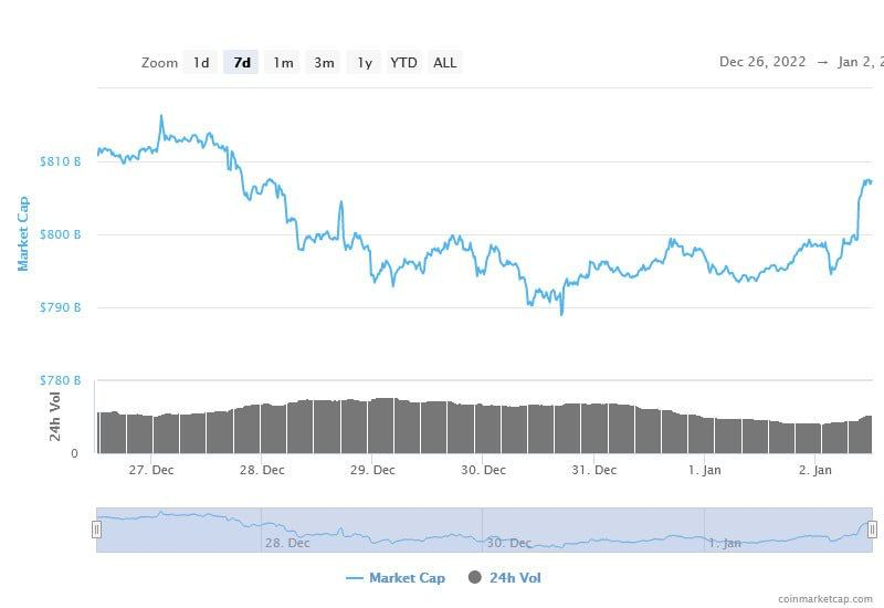 Cryptocurrency market starts 2023 by reclaiming $800 billion market cap