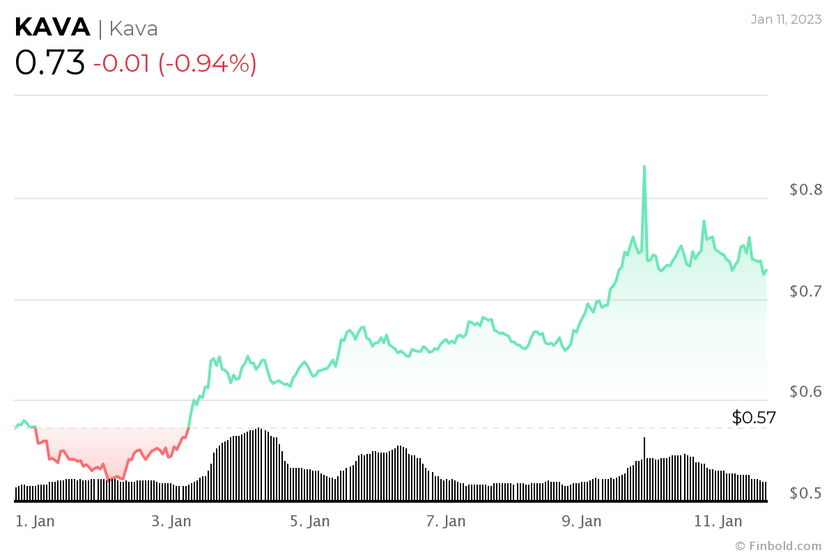 Top 5 cryptocurrencies by gains so far in 2023