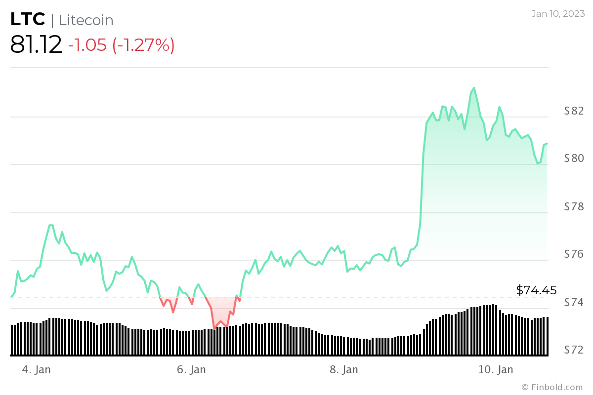 Machine learning algorithm sets Litecoin price for January 31, 2023