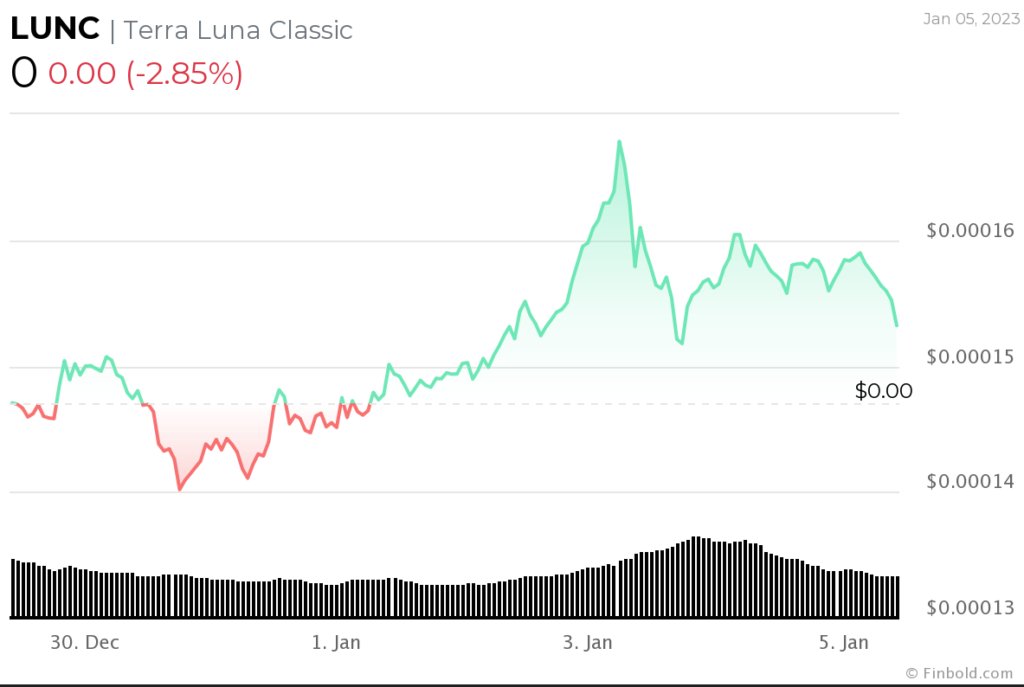 Machine learning algorithm sets Terra Classic (LUNC) price for January 31, 2023