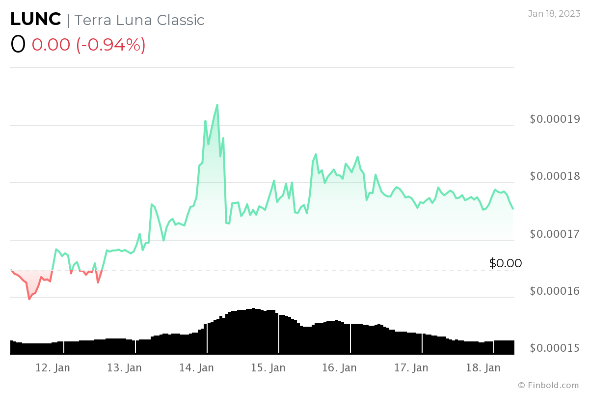 Machine learning algorithm sets LUNC price for February 1, 2023