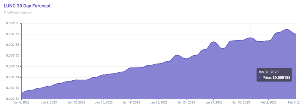 Machine learning algorithm sets Terra Classic (LUNC) price for January 31, 2023
