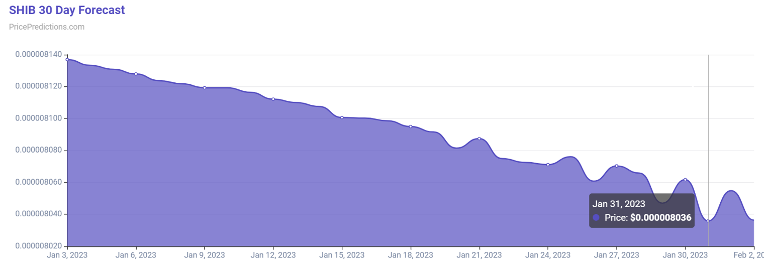 Machine learning algorithm sets SHIB price for January 31, 2023
