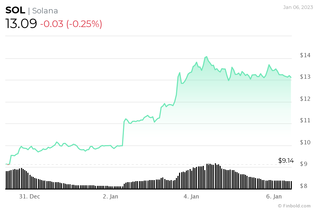 $1.5 billion inflows Solana in a week; Can SOL hit $20 in January 2023?
