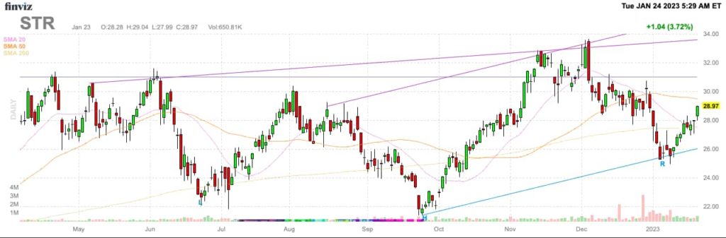 Top 5 most-shorted stocks as of January 2023