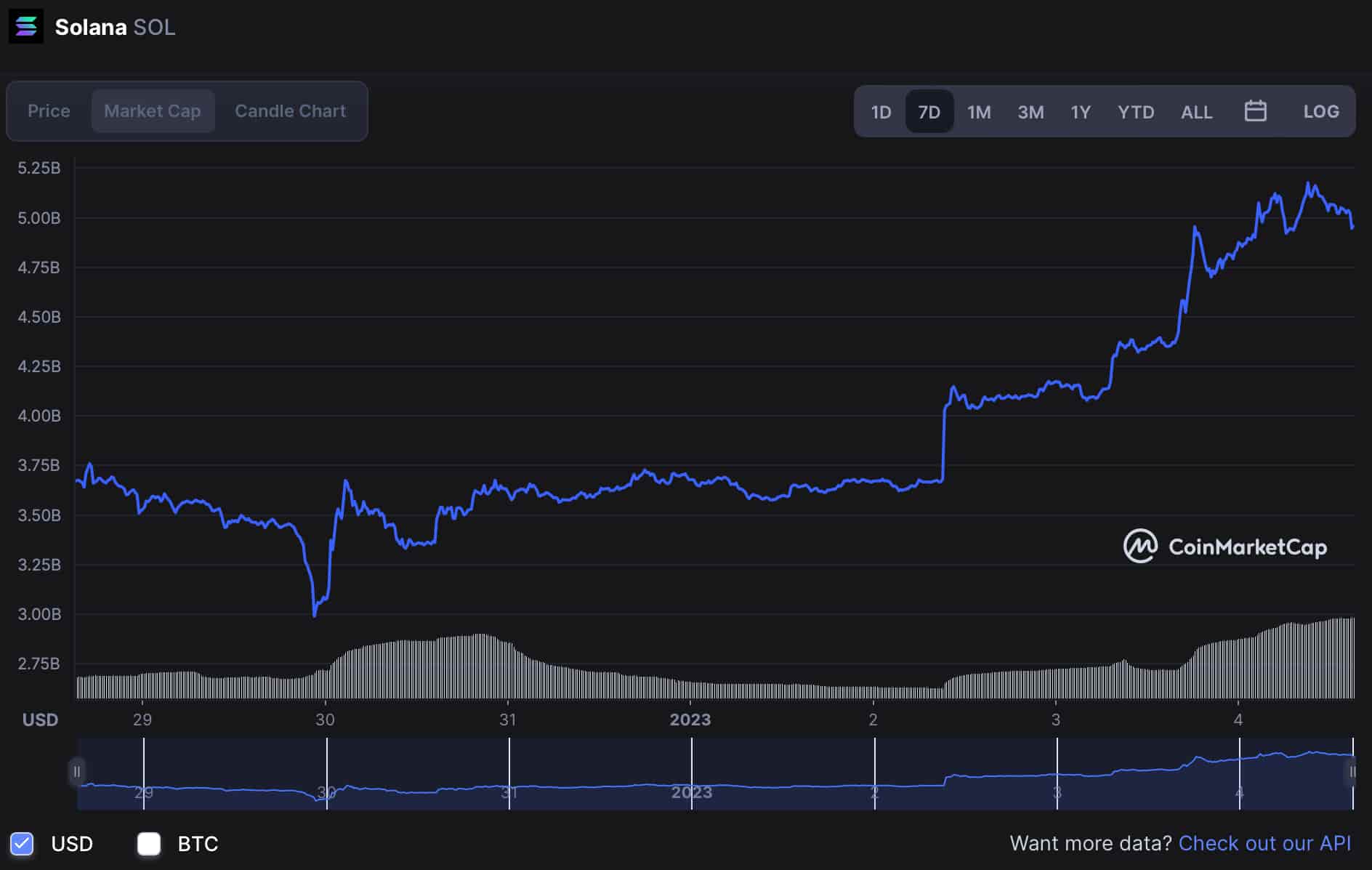 Machine learning algorithm sets Solana price for January 31, 2023