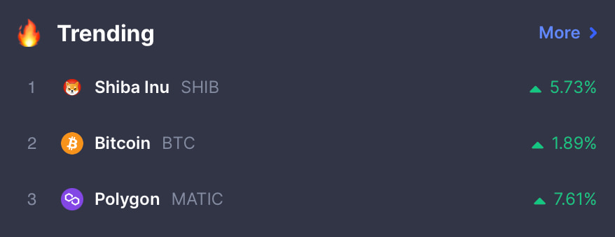 Shiba Inu (SHIB) becomes the most trending crypto as the market turns green