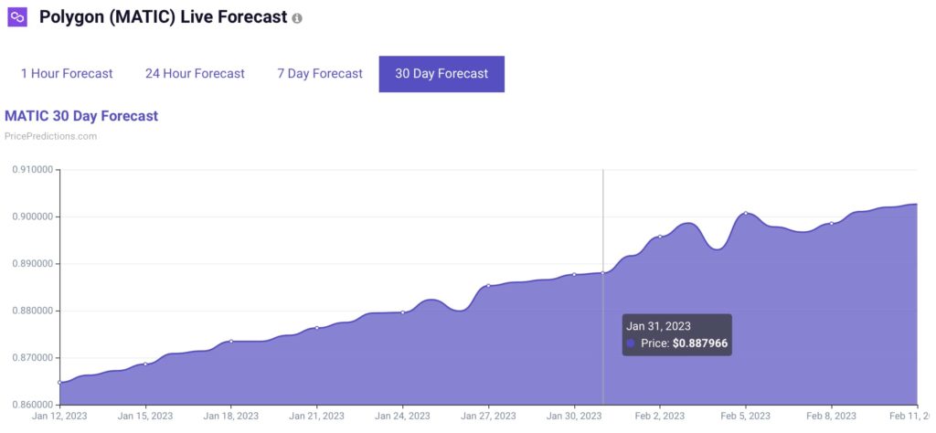 Machine learning algorithm sets MATIC price for January 31, 2023