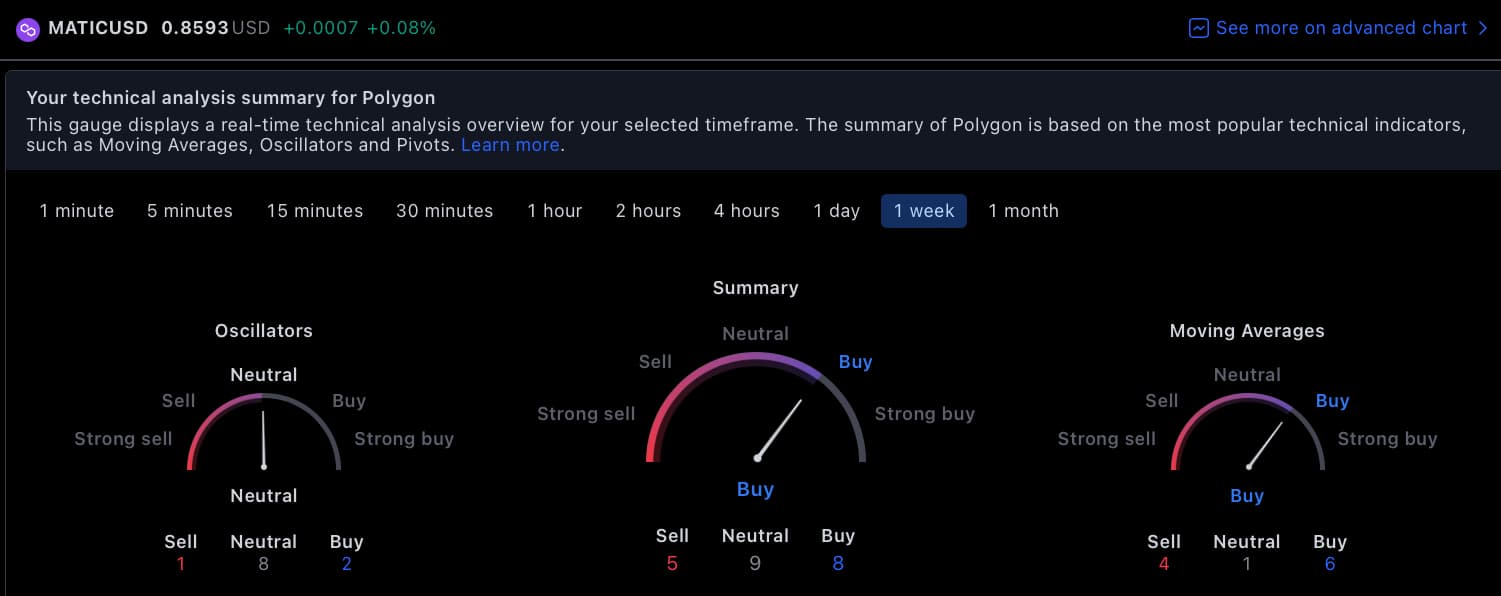 Machine learning algorithm sets MATIC price for January 31, 2023
