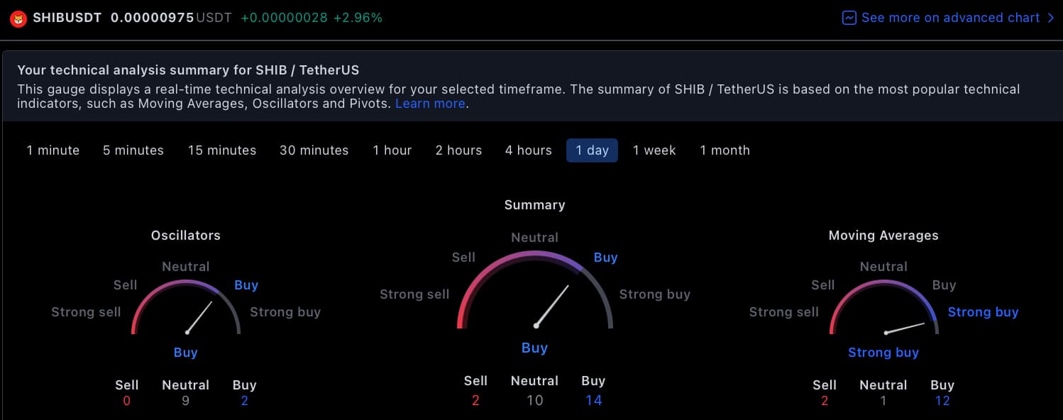 SHIB ends the week as the most trending coin after rising 18%