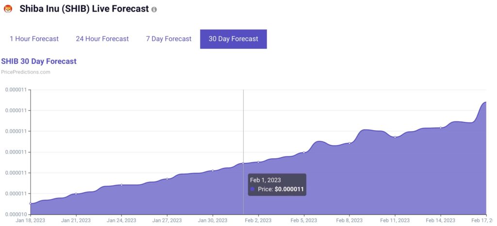 Machine learning algorithm sets SHIB price for February 1, 2023