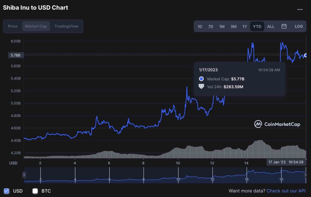Machine learning algorithm sets SHIB price for February 1, 2023