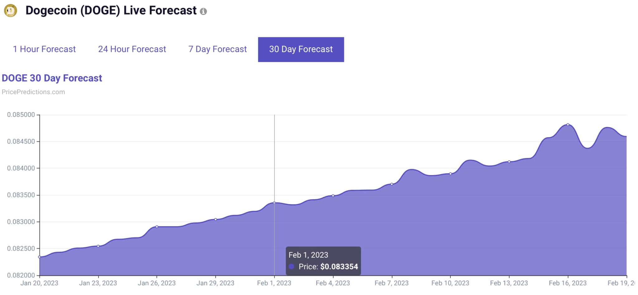 Machine learning algorithm sets Dogecoin price for February 1, 2023