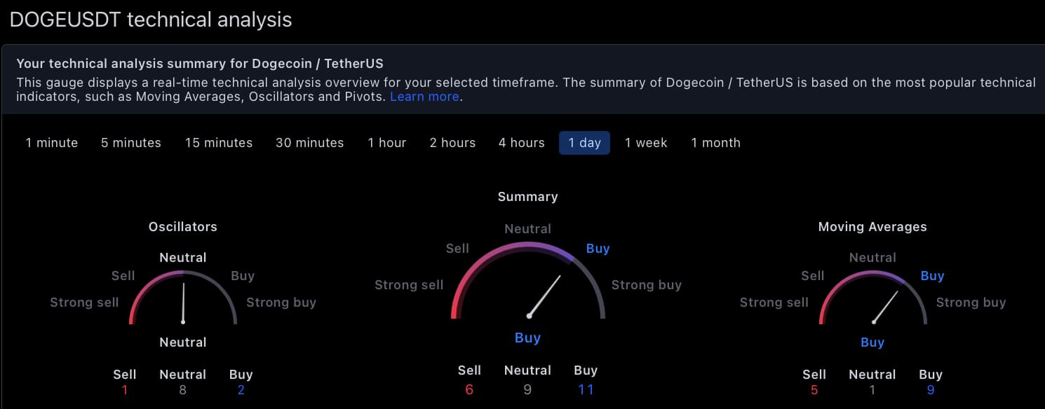 Machine learning algorithm sets Dogecoin price for February 1, 2023