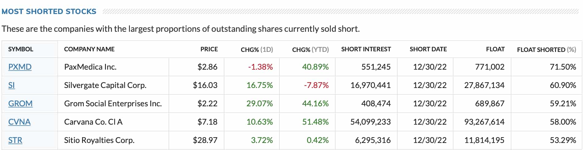 Top 5 most-shorted stocks as of January 2023