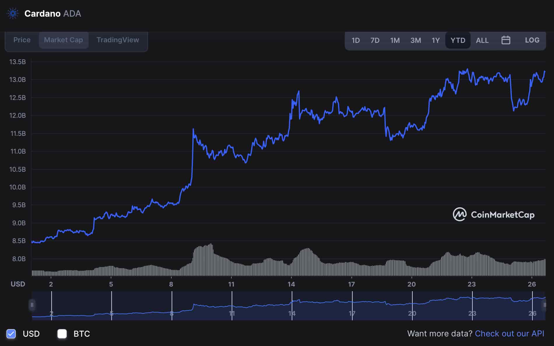 Cardano adds 50,000 wallets in January as $4.5 billion floods ADA's ...