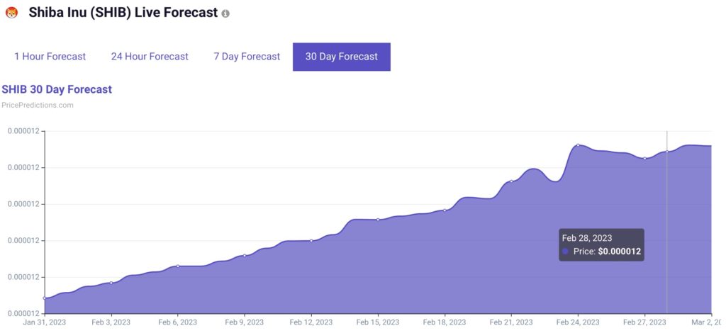 Machine learning algorithm sets SHIB price for February 28, 2023