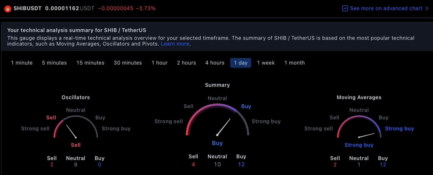 Machine learning algorithm sets SHIB price for February 28, 2023