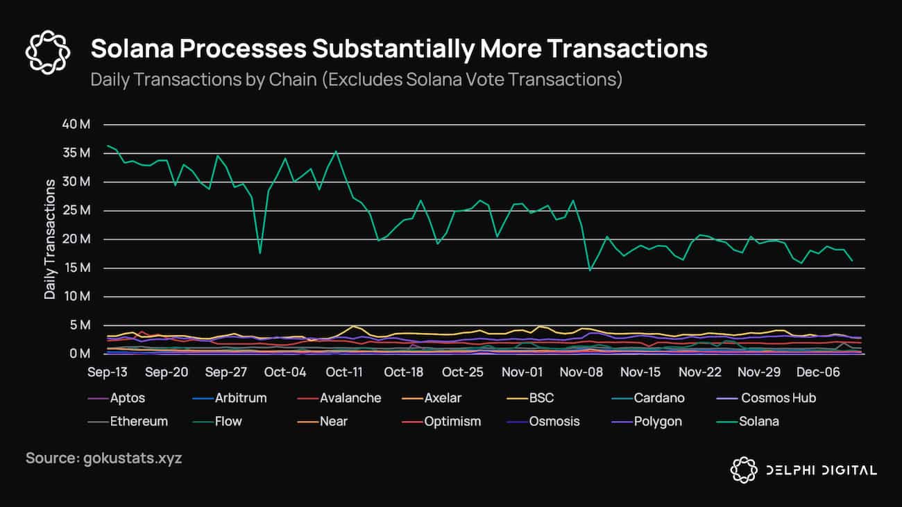 $500 million flows into Solana's market cap as SOL jumps 15% in a day