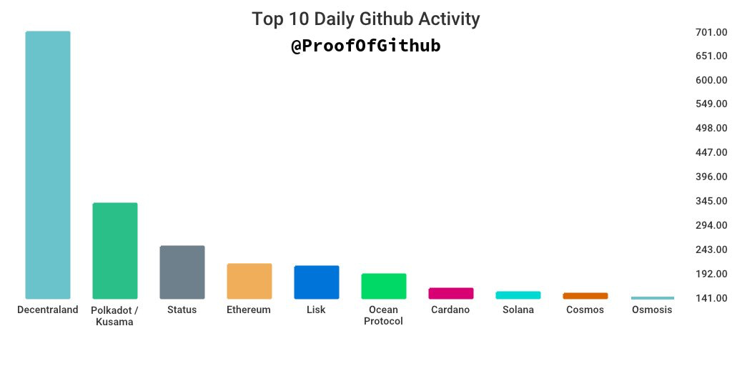 Top 10 Cryptocurrencies By Github Development Activity As Of January 2023