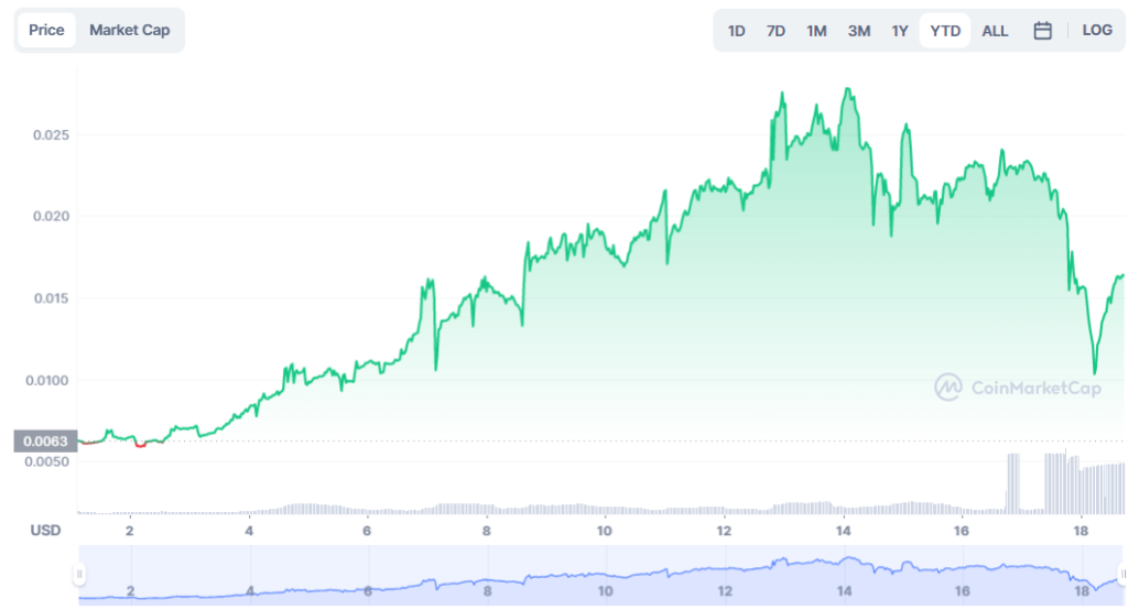 Xrp Classic (XRPC) emerges among top trending coins after a sharp price ...