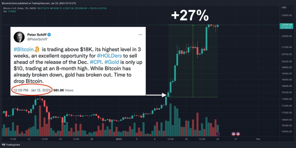 Bitcoin surges 30% since crypto-skeptic Peter Schiff advised 'HOLDers' to sell