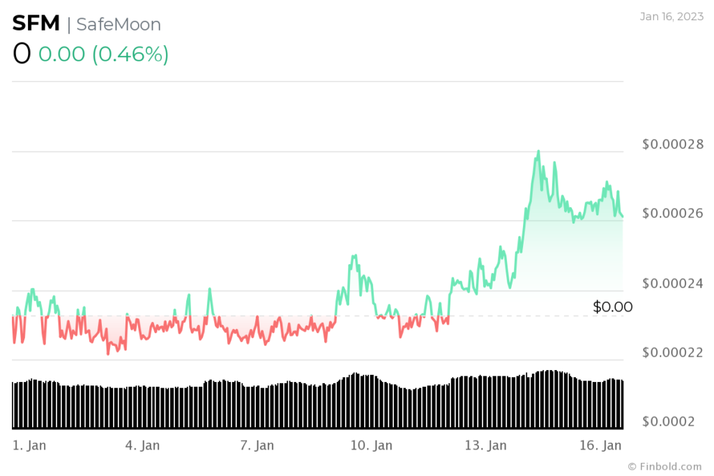 Is SafeMoon a good investment in 2023?